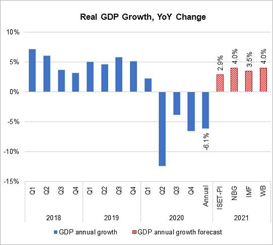 Quarter 4 2020, Macro Review | The 2020 Georgian economy – the year in ...