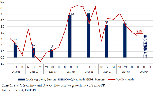December 2014 Macro Review | Despite the slowdown, Georgian economy is ...