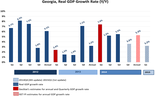 April 2014 GDP Forecast | Georgian economy turns back to high growth rates