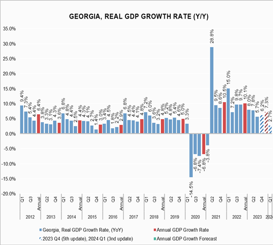January 2024 | Analyzing economic trends in Georgia: moderate growth in ...