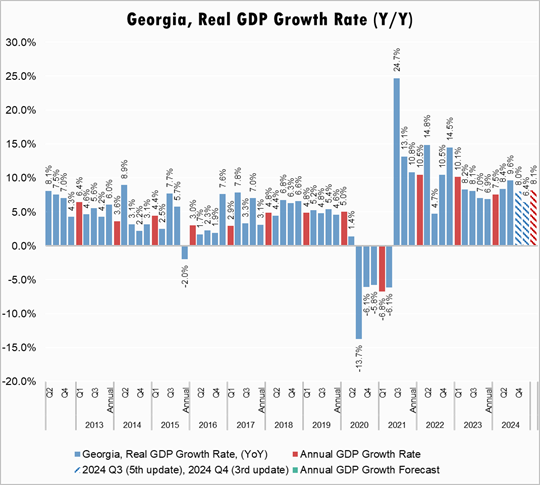 October 2024 | Economic indicators for georgia's growth: august 2024 ...