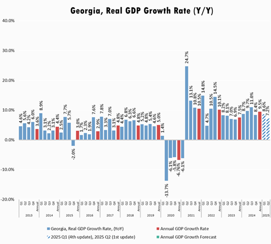February 2025 | Georgia’s 2025 gdp outlook: growth amid trade gains ...