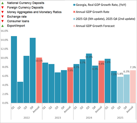 September 2025 | September 2025 outlook: Georgia’s GDP growth anchored ...